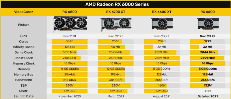Specs et perfs officielles de l'AMD Radeon RX 6600 - Pause Hardware