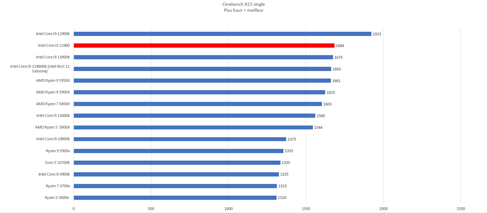 Test De L'Intel Core I5-12400 : Idéal Pour Le Jeu à Prix Modéré - Page ...