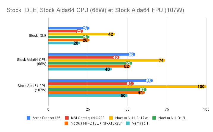 Stock IDLE Stock Aida64 CPU 68W Et Stock Aida64 FPU 107W • Pause Hardware