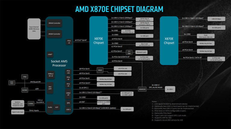 Comparatif Des Chipsets AMD X870, X670 B850 Et B650 : Lequel Choisir ...